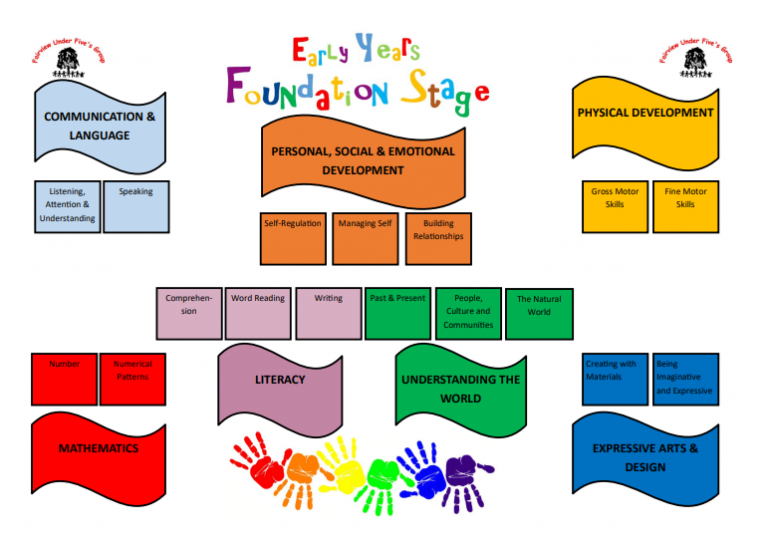 Our Curriculum – Fairview Under Fives Preschool